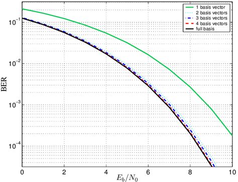 Bit Error Rate Ber Curves For Different Reconstructions Of A