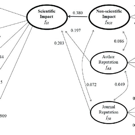 A Graphical Representation Of The Structural Equation Model Used In The