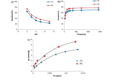 Effect Of A Ph B Contact Time And C Initial Concentration On Download Scientific