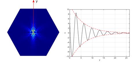 10 The Helmholtz Case Localised Defect Mode At Ω 216 Induced By