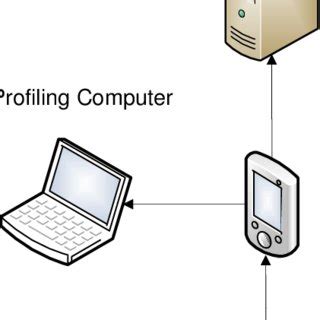 Hardware Setup For The Experiment Download Scientific Diagram