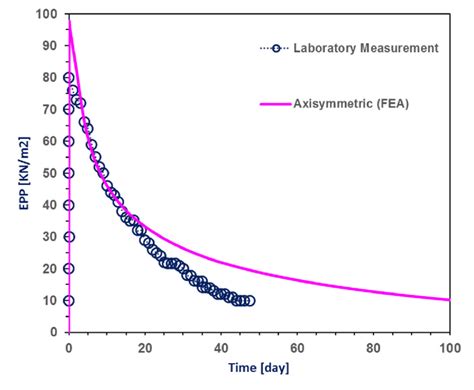 comparison of fea axisymmetric unit cell and experimental data a