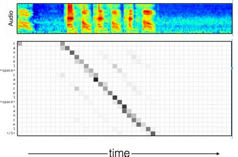 The 3 Deep Learning Frameworks For End To End Speech Recognition That Power Your Devices Comet