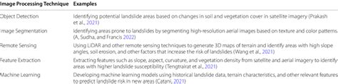 Examples Of Computer Vision Applications For Landslide Risk Assessment