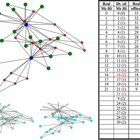 Detection Results On The Karate Club Network [47] Left Top Nodes