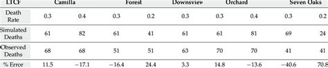 Deviations Between Simulated And Observed Ltcf Resident Deaths