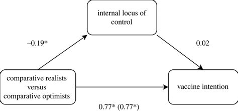 Path Plot For Mediation Model With ‘vaccine Intention As The Dependent