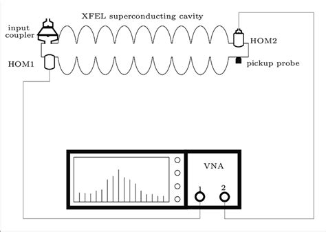 13 The Test Setup For The Hom Spectra Measurement Download
