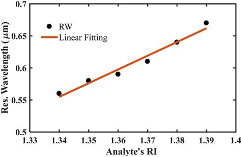 Linearity Response Of The Proposed Sensor Download Scientific Diagram