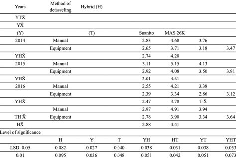 Yield Of Seeds T Ha Of Different Maize Hybrids At Different Download Scientific Diagram