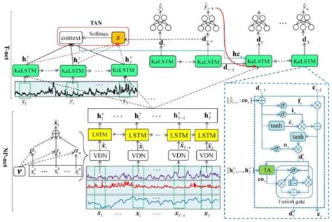 Multi Step Forecasting Of Chlorophyll Concentration With Multi Attention Collaborative Network