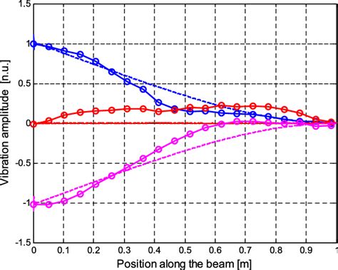Amplitude Of The Dynamic Strain At 216 Hz Measured Along The Upper