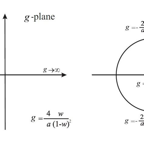 Conformal Mapping Of The Cut Plane Onto A Disc See The Text For