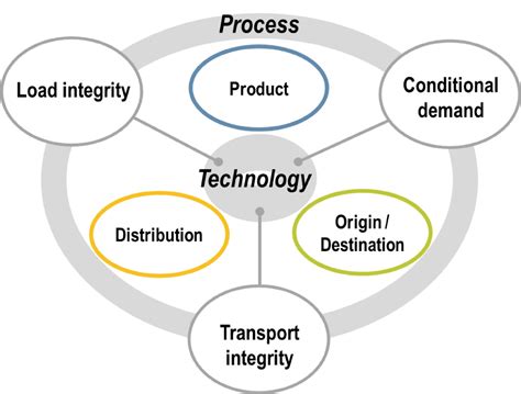 B The Cold Chain And Its Logistics The Geography Of Transport Systems