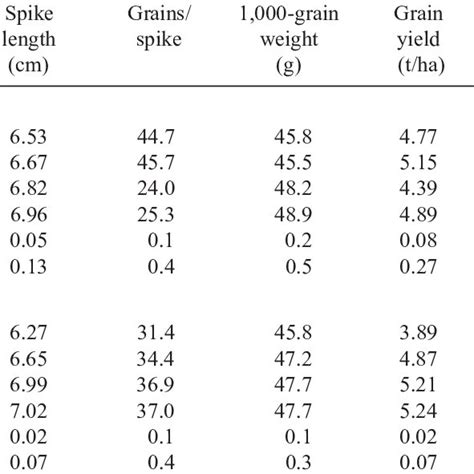 Effect Of Different Nitrogen Levels On Yield Attributing Characters Download Scientific