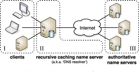 Figure 5 from Addressing the challenges of modern DNS a comprehensive ...