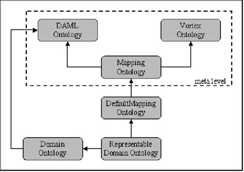 Overview Of The Different Ontologies Download Scientific Diagram