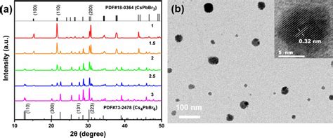 A Xrd Patterns Of Pqds Prepared With Different Molar Ratios Of Csbr To Download Scientific