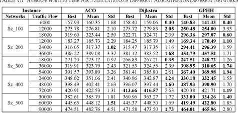 Table Vii From Hyper Heuristic Algorithm For Urban Traffic Flow