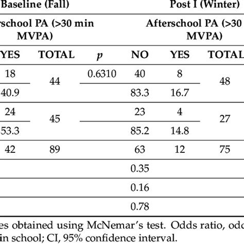 Valid Accelerometer Afterschool Wear Days Download Table