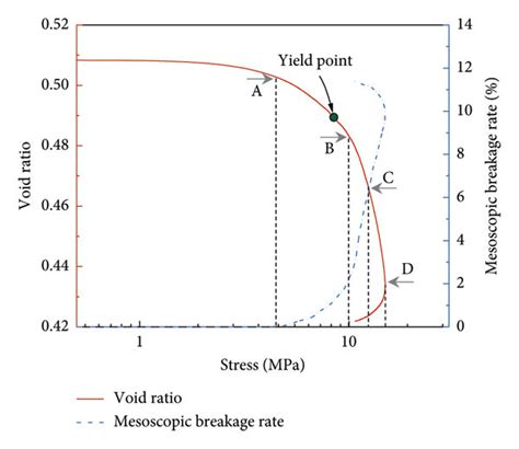 The E Lgσ Compression Curve And The Mesoscopic Breakage Rate