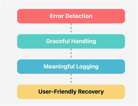 Andrei Bleotu On Linkedin Java Errorhandling Cleancode Reliability
