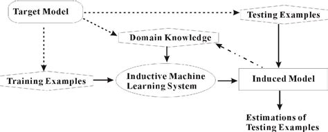 embedding domain knowledge for machine learning of complex 59 off