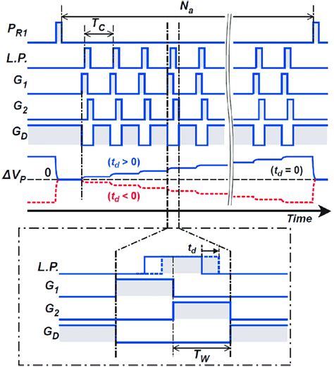 an operation timing diagram for the photo signal receiver and