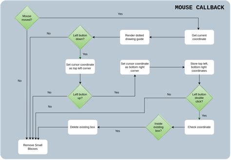 Building An Automated Image Annotation Tool PyOpenAnnotate