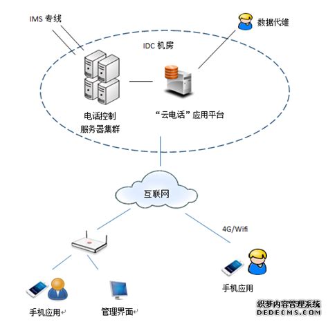 云ims媒体网关云ims转码云外呼营销云电话催收云双呼回拨云虚拟号码云电话支付云热线电话云自动外呼云saas云电话云智能电话机器人
