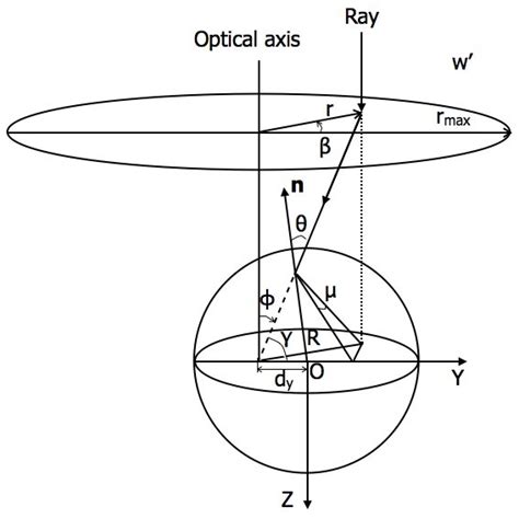 Simulation Model Of The Ray Tracing Method For Evaluating A Radial