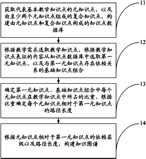 knowledge graph construction method based on knowledge point connection relation eureka patsnap