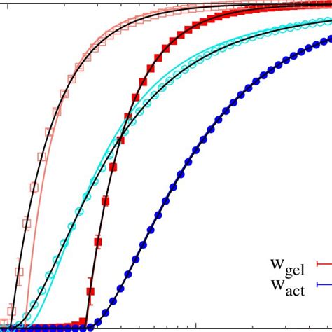 Weight Fraction Of The Gel W Gel And The Elastically Active Material Download Scientific
