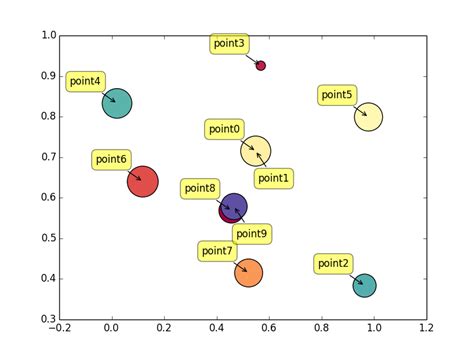 Python Pyplot Label Scatter Plot With Coincident Points Overlapping