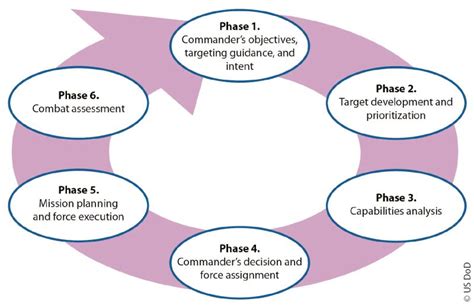 Targeting Tuesday The Most Critical Step In The Joint Targeting Cycle Is The First One
