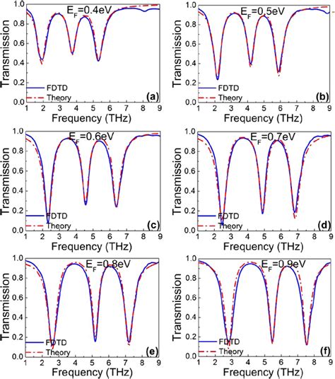 A F Transmission Spectra Calculated By Fdtd Numerical Simulation