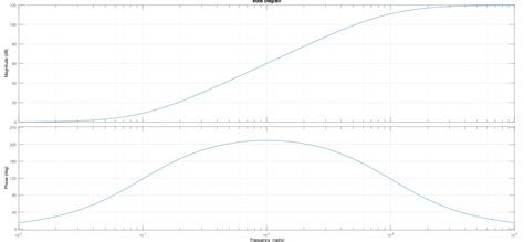Solved Determine The Transfer Function That Produced The Chegg