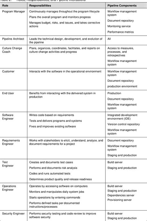 Table 2 From Guide To Implementing Devsecops For A System Of Systems In