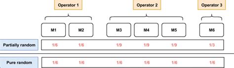 Example Of The Difference Between The Partially Random And Pure Random