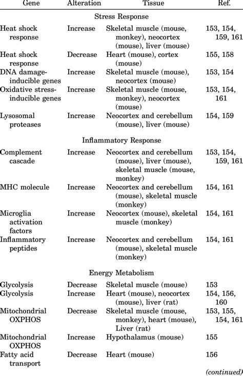 2 Aging Associated Alteration In Gene Expression Of Mammalian Tissues