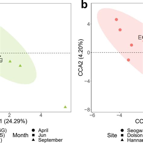 Canonical Correspondence Analysis Cca Biplot Of Microbial Community Download Scientific
