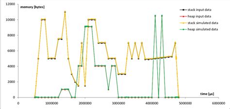 Comparison Of Original And Simulated Memory Behavior Download