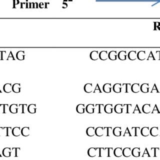 Shows The Primer Sequences Named Using Integrated DNA Technology Download Scientific Diagram