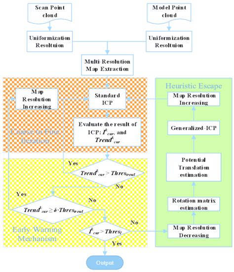 Pipe Flow Of The Enhanced ICP Coarse To Fine Iteration Works As A Download Scientific Diagram