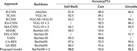 Comparative Accuracy Results Of Our Model With Other Mainstream Weakly