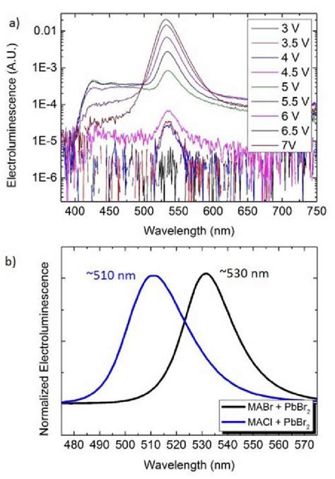 Electroluminescence Spectra Of Cvd Grown Perovskite Leds A Emission Download Scientific