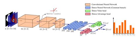 Cnn That Represents The Q S A θ Function The Dueling Network Download Scientific Diagram