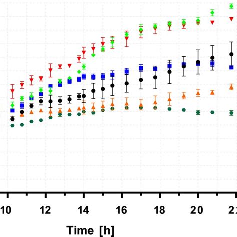 Optical Densities Od600 Of Cultures Of Bacillus Atrophaeus In The