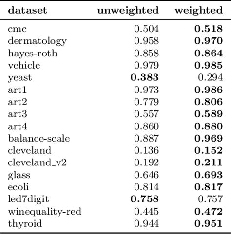 Table 1 From Deep Similarity Learning Loss Functions In Data Transformation For Class Imbalance