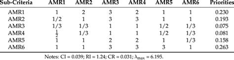 Pairwise Comparison Matrix For The Sub Criteria With Respect To Amr